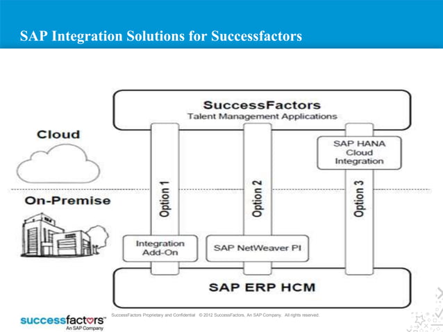 SAP Success Factors Online Training | PPTX | Cloud Computing | Internet