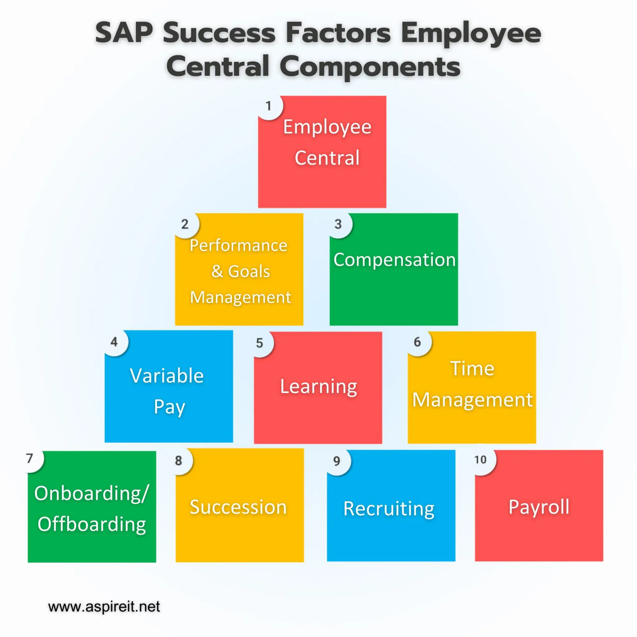How do I Become an SAP SuccessFactors Consultant | PDF