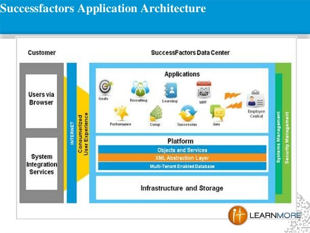 SAP Success Factors Online Training