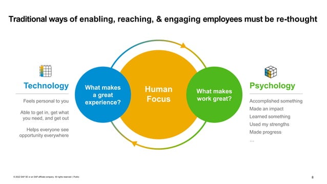 SAP SuccessFactors Work Zone L1_2022.pptx | Human Resources | Business