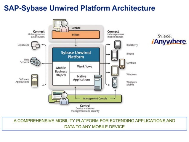 Sap sybase mobile_application | PPT