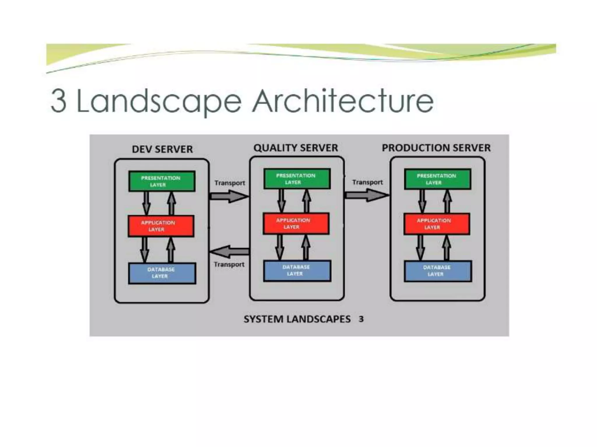 Sap System Landscape ashik shah j | PPTX