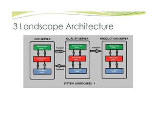 Sap System Landscape ashik shah j | PPTX
