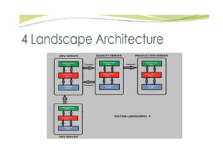 Sap System Landscape ashik shah j | PPTX