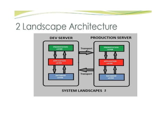 Sap System Landscape ashik shah j | PPTX