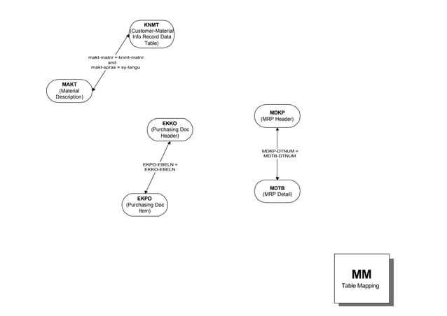 Sap Table Relation Ppt