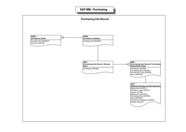 Sap table relation | PDF