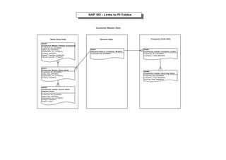 Sap table relation | PDF