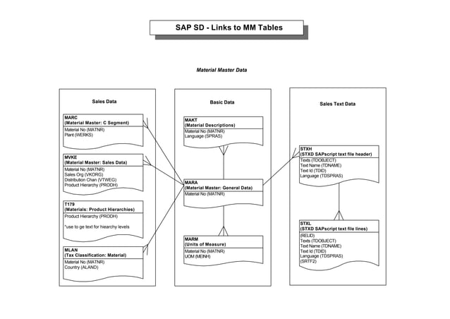 Sap table relation | PDF
