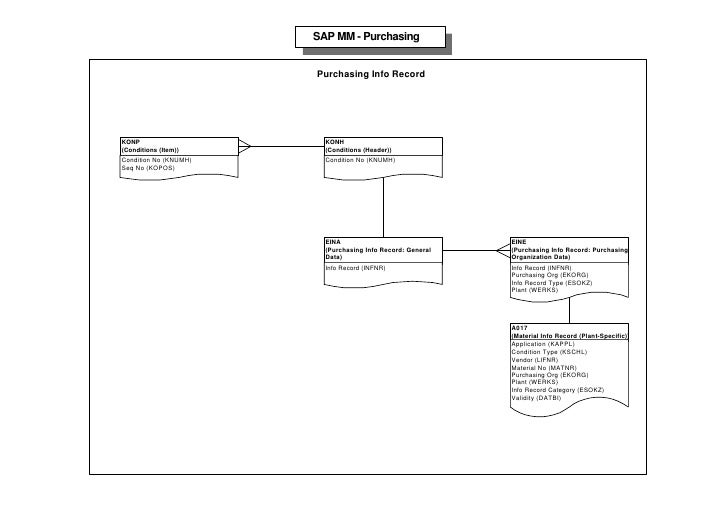 Sap Table Relation