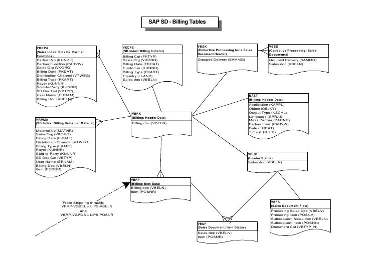 Sap Table Relation