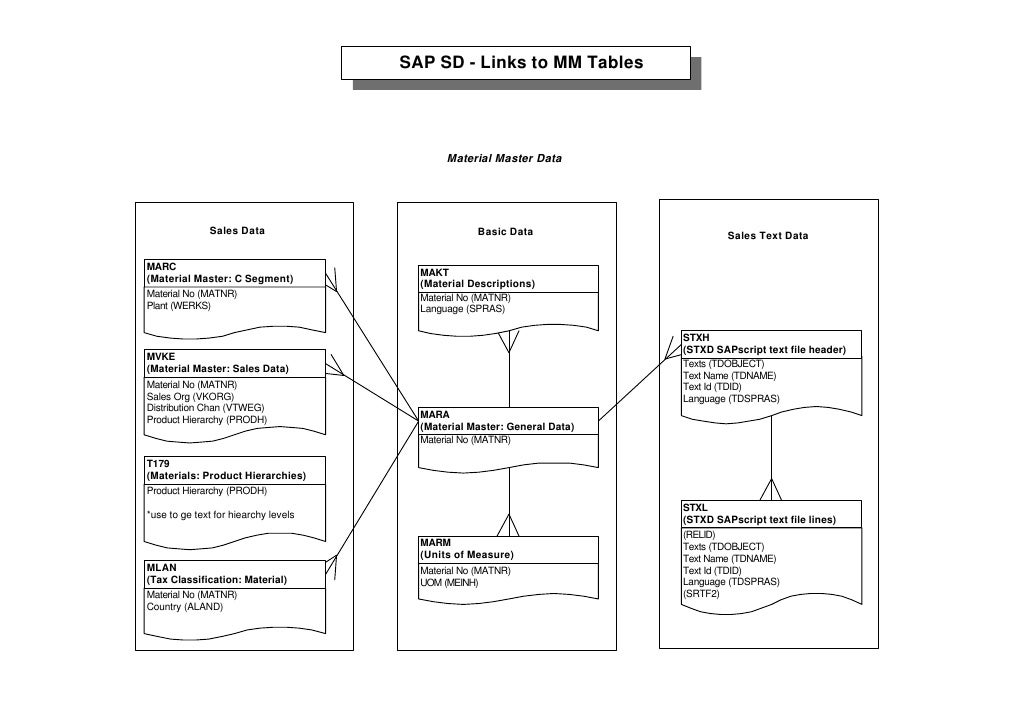 Sap Table Relation