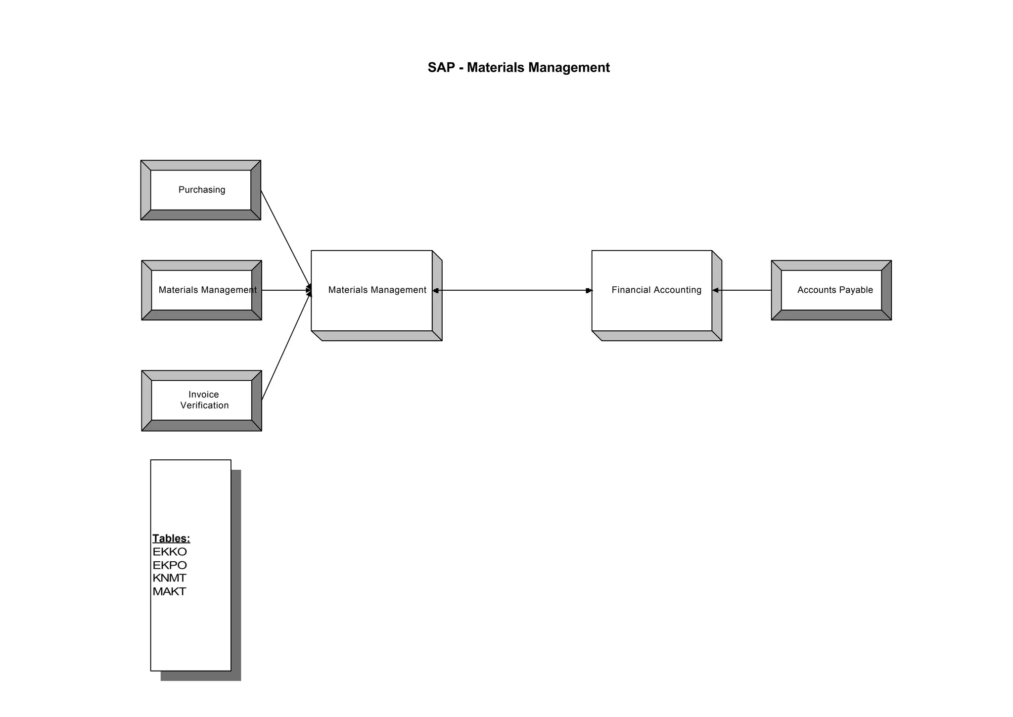 Sap table relations | PDF