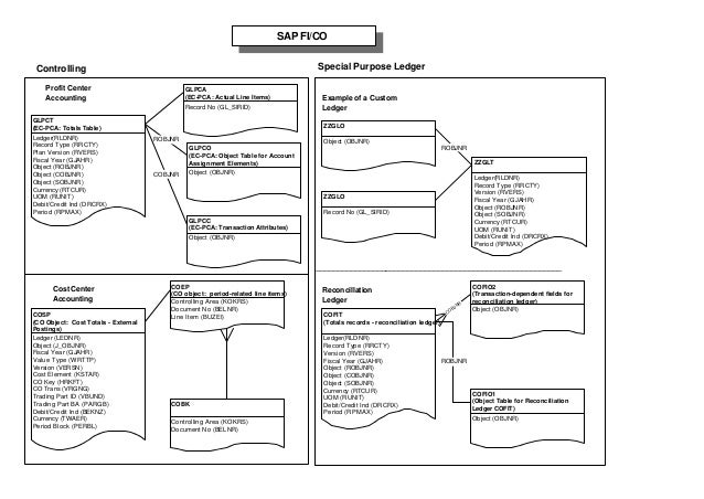 Sap Table Relations