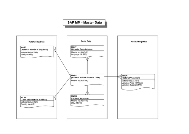 Sap tables mapping