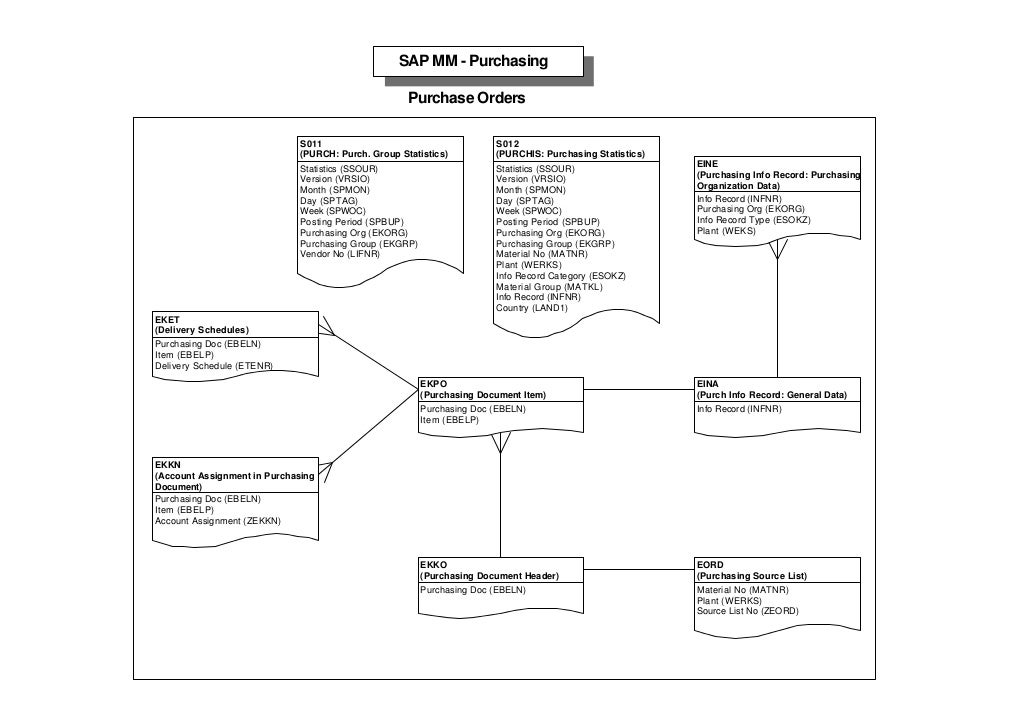 Sap tables mapping