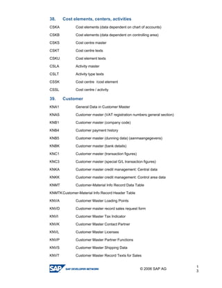Sap Tables Sdn | PDF