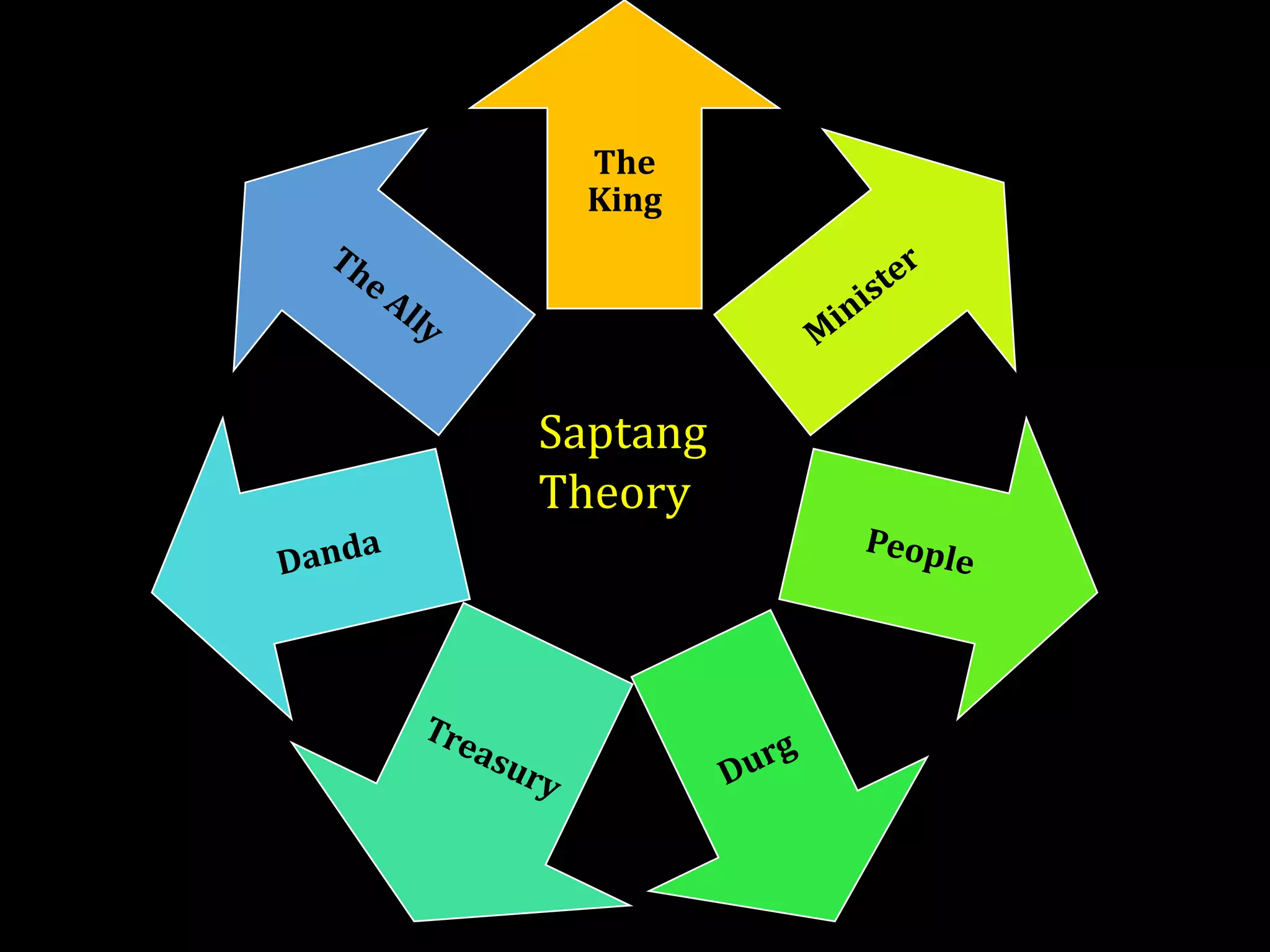 Saptang Theory | PPT