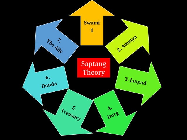 Doctrine of Saptang Theory | PPTX