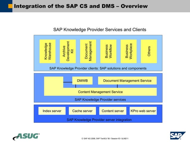 SAP Document Management System Integration with Content Servers | PPT ...