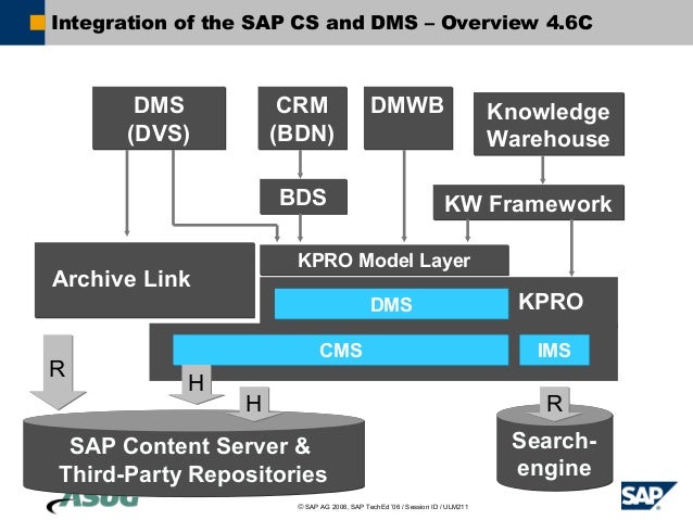 SAP Document Management System Integration with Content Servers