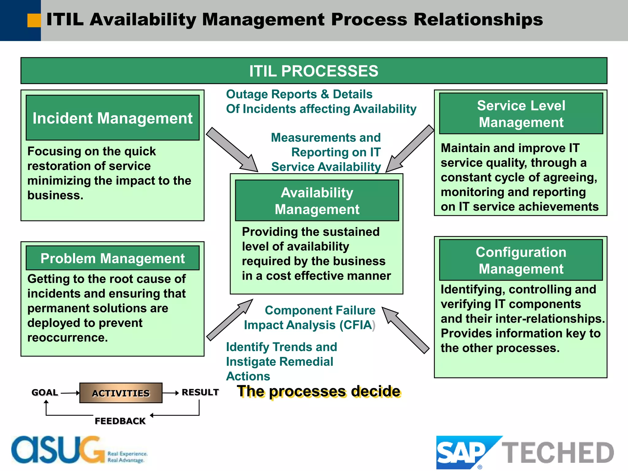 Sap tech ed13_asug_delivering_continuous_sap_solution_availability | PDF