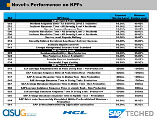 Sap tech ed13_asug_delivering_continuous_sap_solution_availability | PDF