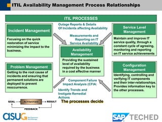 Sap tech ed13_asug_delivering_continuous_sap_solution_availability | PDF