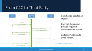 C4C integration with SAP PI/PO | PPTX