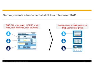 SAP TechEd 2016 when_to_use_fiori_or_sap_screen_personas | PPT