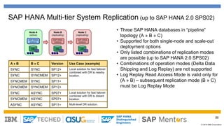 SAP Teched 2019 - Deployment Options with Business Continuity for SAP ...