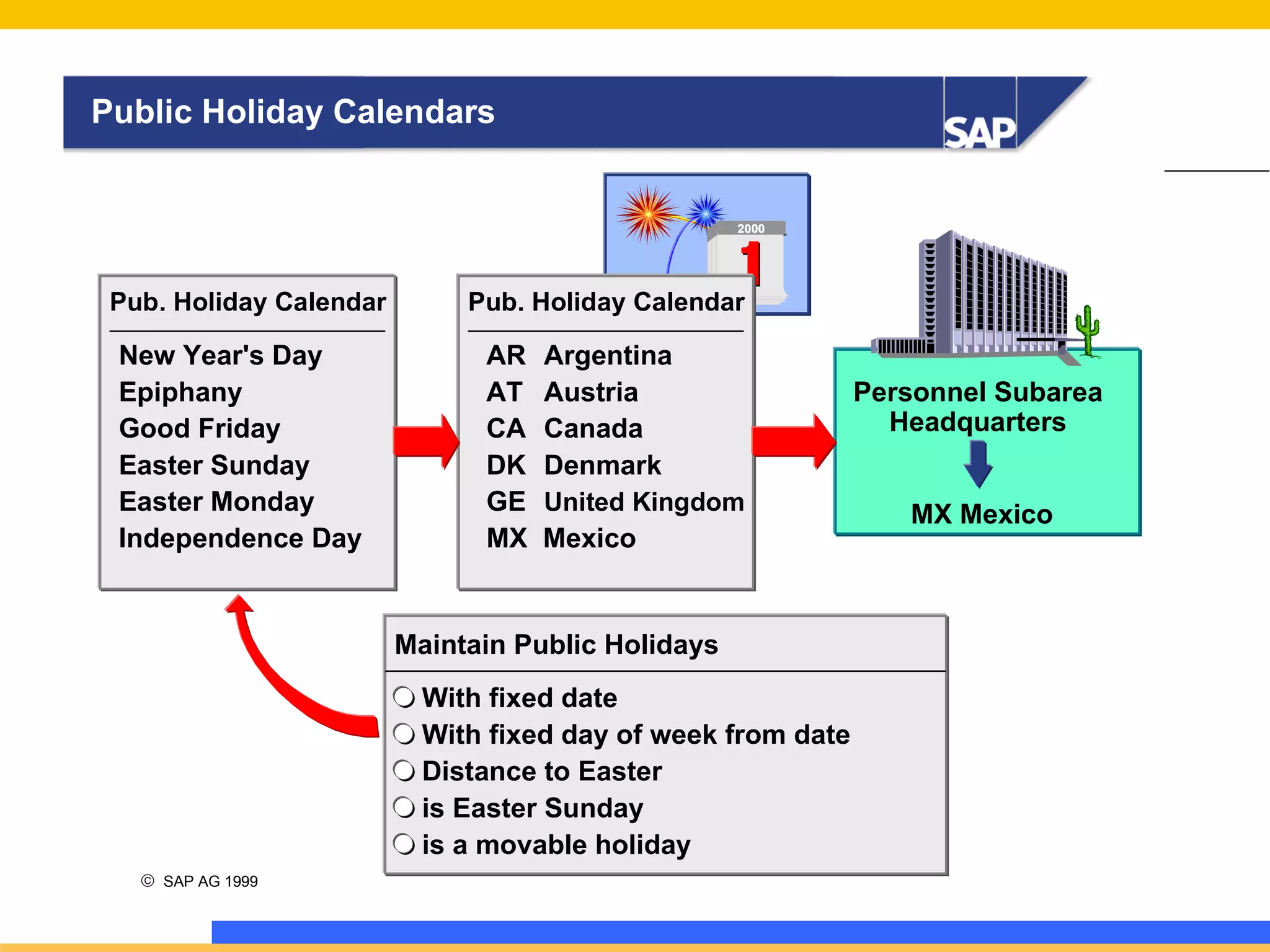 Sap time management | PPT