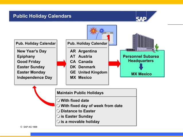Sap time management | PPT