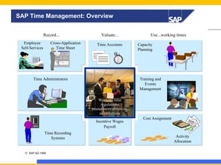 Sap time management | PPT