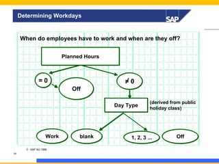 Sap time management | PPT