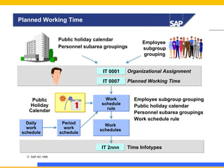Sap time management | PPT