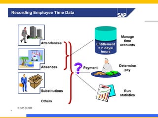 Sap time management | PPT
