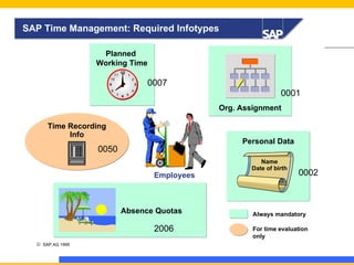 Sap time management | PPT