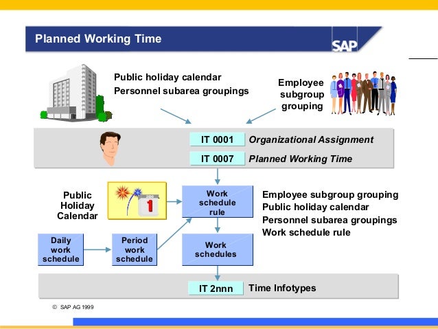 Sap time management