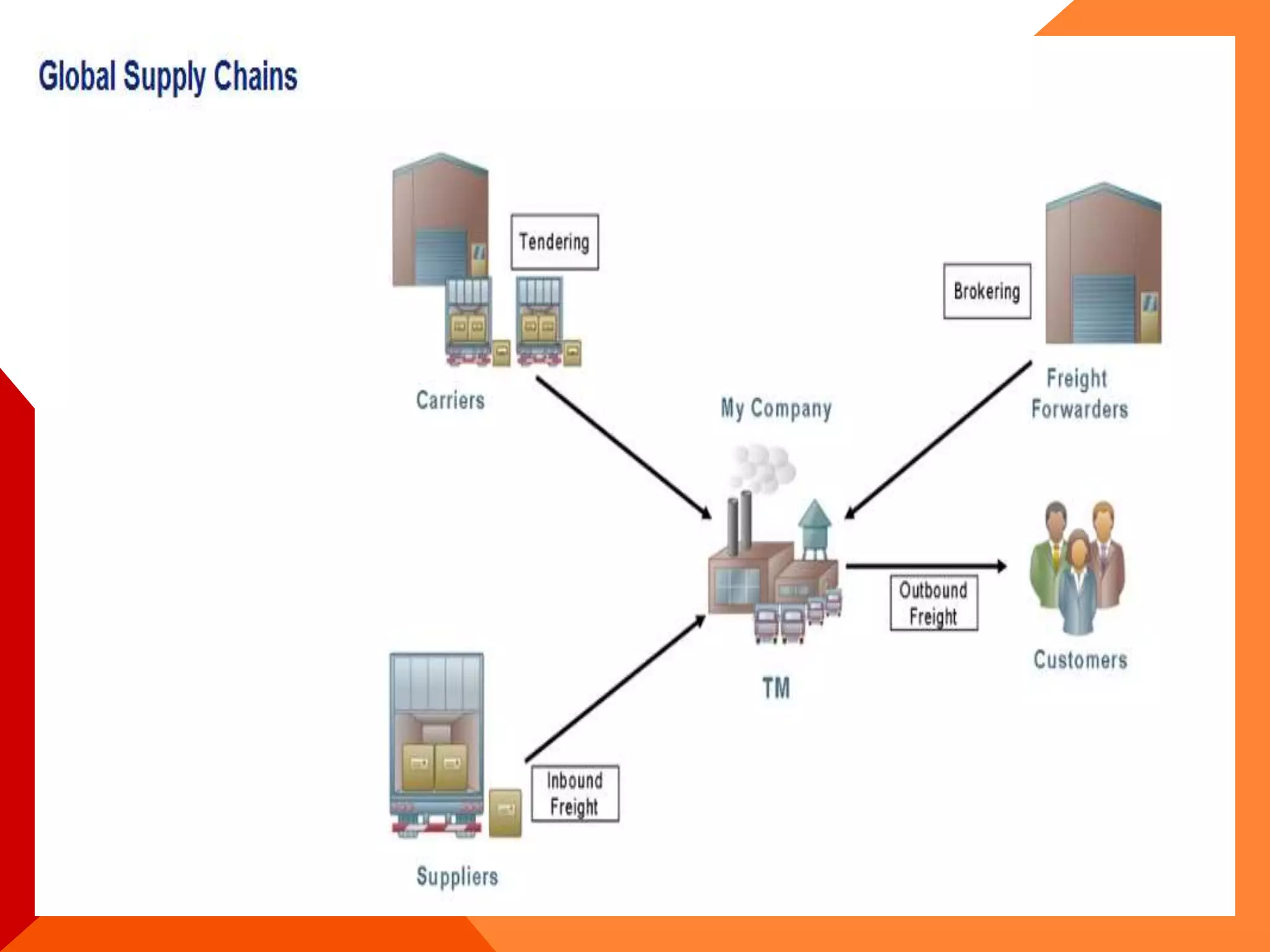 SAP TM Overview.pptx