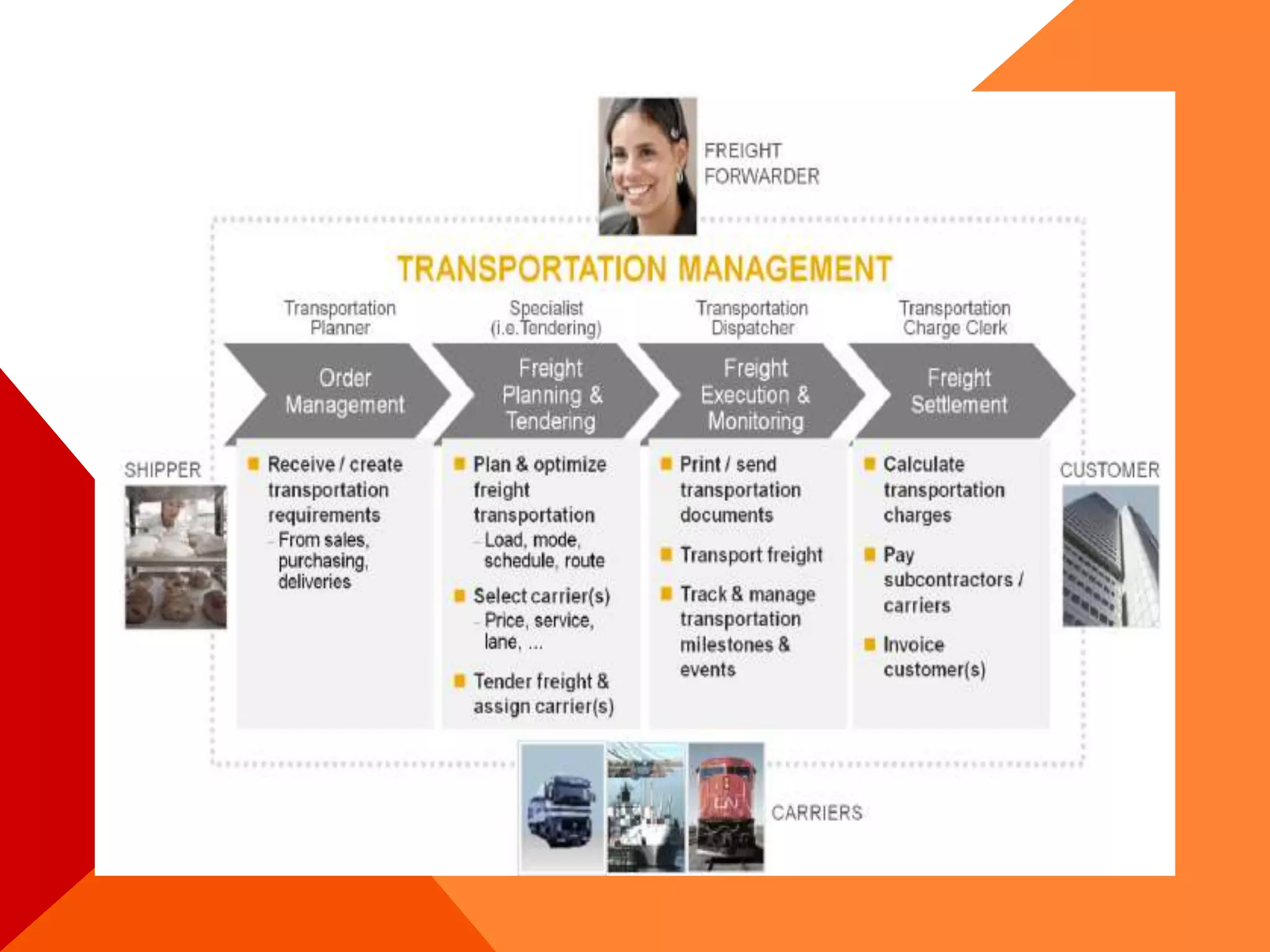 SAP TM Overview.pptx