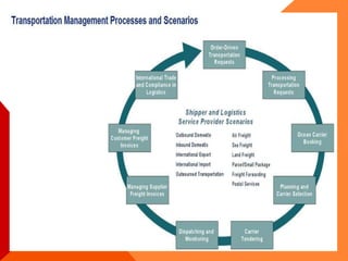 SAP TM Overview.pptx