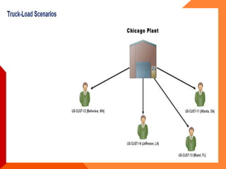 SAP TM Overview.pptx