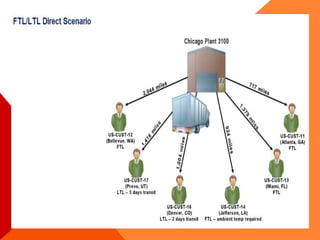 SAP TM Overview.pptx