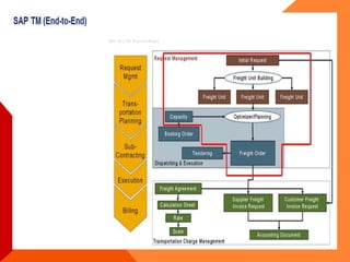 SAP TM Overview.pptx