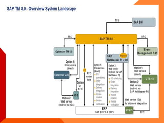 SAP TM Overview.pptx