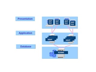 Very Useful sap training 1_Basis_overview | PPT