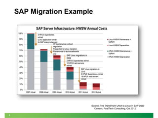 Migrating SAP from UNIX to SUSE Linux | PPT