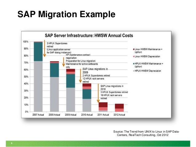 Migrating Sap From Unix To Suse Linux