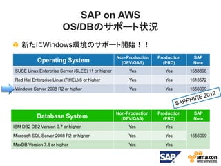 SAP on AWS情報 | PDF | Cloud Computing | Internet